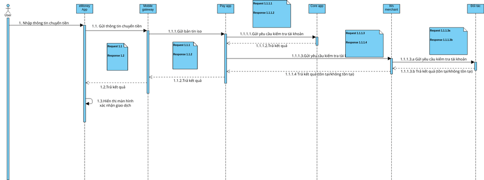 eMoney transfer to Vietnam | Visual Paradigm User-Contributed Diagrams ...